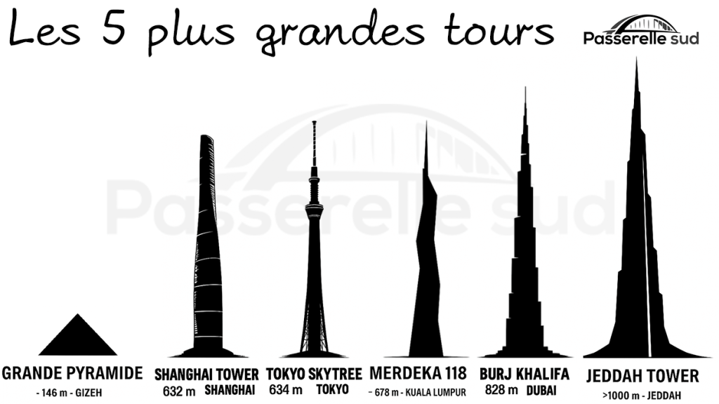 Connaissez vous les plus hautes tours au monde ? - Passerelle Sud